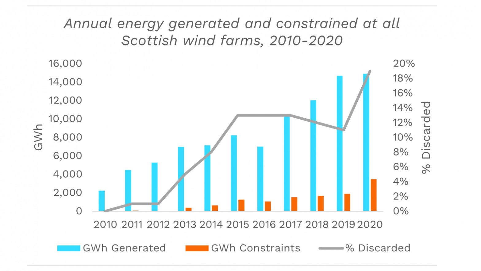 Renewable energy is being expensively wasted. Here’s how battery ...